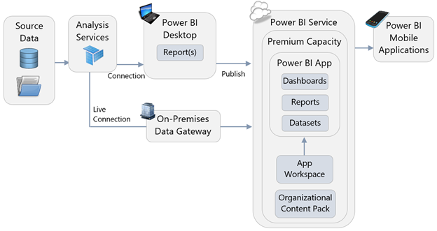 Planning a Power BI Enterprise Deployment – Sunelk