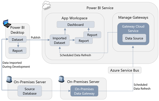 Planning a Power BI Enterprise Deployment – Sunelk
